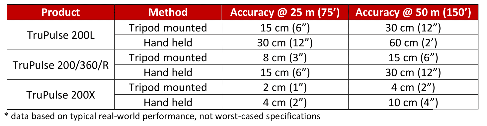 TruPulse® 200 Series Height Measurement Accuracies - Laser Tech